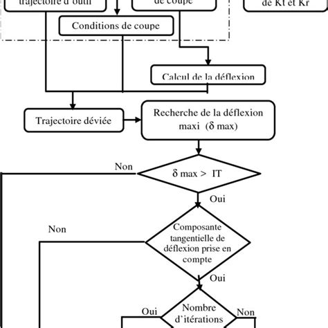 Structure Générale Du Programme élaboré Download Scientific Diagram