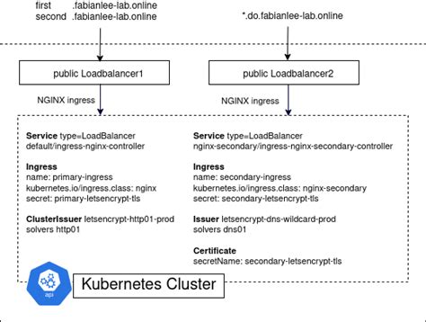 Kubernetes Letsencrypt Certificates Using And Dns Solvers On Digitalocean Fabian Lee