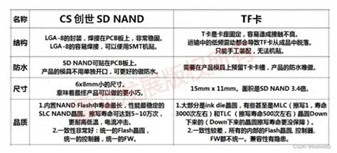 Sd Nand、spi Nand 和 Raw Nand 的定义与比较 腾讯云开发者社区 腾讯云