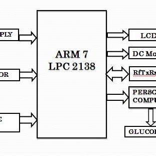Temperature Sensor 1 Download Scientific Diagram