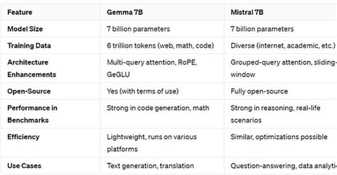 Comparative Analysis Gemma 7b Vs Mistral 7b