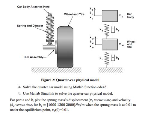 3 A Quarter Car Model See Figure 2 Consists Of The