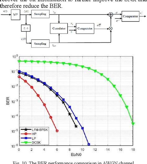 figure 10 from integrated radar communication systems based on chaotic shape forming filter