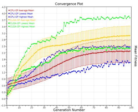 7 Convergence Results For The K Gp Gpu Algorithm With K Expressions