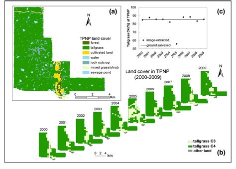 Figure 3 From Phenology Assisted Classification Of C3 And C4 Grasses In