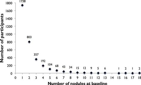 Distribution Of Nodule Count In 3389 Participants At Baseline Lung