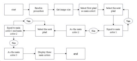 Figure Block Diagram Of Main Color Extraction Program Download Scientific Diagram