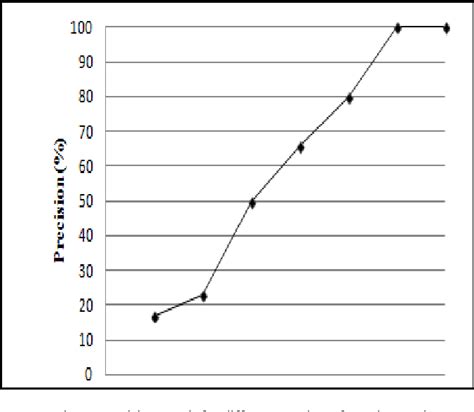 Figure 3 From Selecting A Set Of Appropriate Metrics For Detecting Code Clones Semantic Scholar