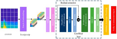 Automated Hypertension Detection Using Convmixer And Spectrogram Techniques With
