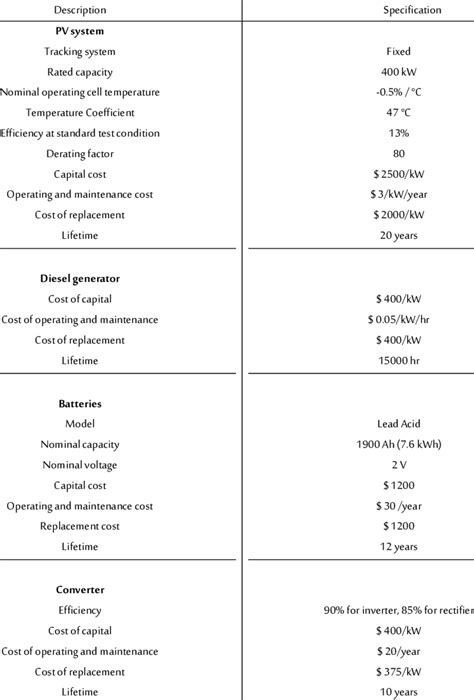 input parameters and costs of different components download scientific diagram