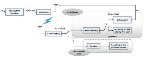 Hybrid Automatic Repeat Request Ii Arq Ii 48 Download Scientific Diagram