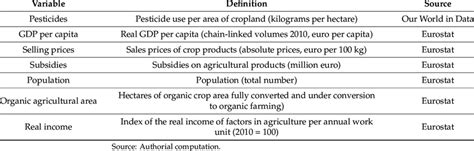 Variables Definitions And Sources Used In The First Empirical Model