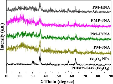 Xrd Patterns Of The Fe3o4 Nps Pm Jna Pm Jnna Pmp Jna And Pm Hna