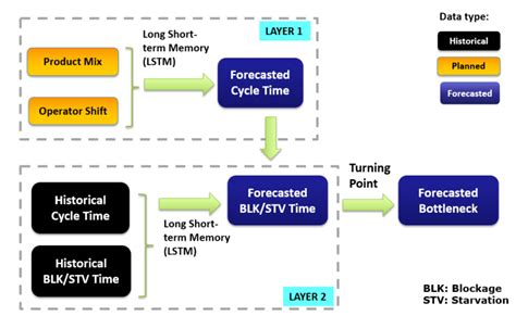 The Overall Framework Of The Dynamic Bottleneck Prediction In Multi Job