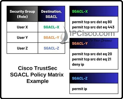 cisco trustsec ⋆ sgt sgacl what is cisco trustsec ipcisco