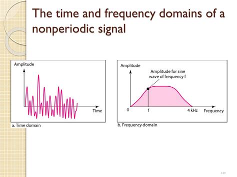 Ppt Chapter 3 Data And Signals Powerpoint Presentation Free Download Id5865362