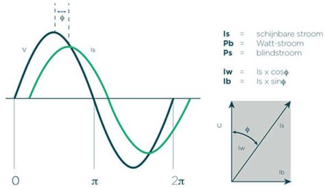Cos Phi And Reactive Power Reduce Cos Phi And Improve Reactive Power
