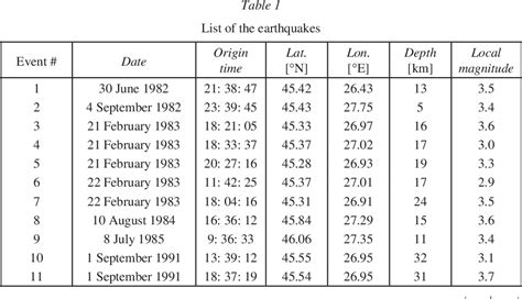 Table 1 From Waveform Modeling To Estimate The Seismic Wave Attenuation