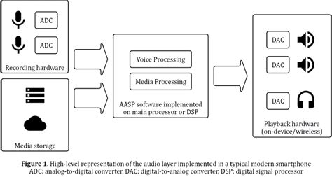 Hardware For Processing Digital Audio Part Mp Gain