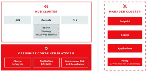 How To Manage Multiple Openshift Clusters With Advanced Cluster Manager Acm