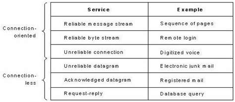 Connection Oriented And Connection Less Services