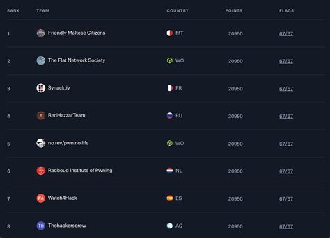Cyber Apocalypse 2024 Event Recap Hacker Royale