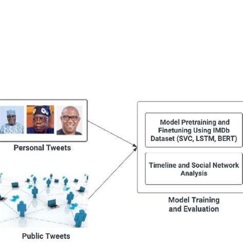 framework for twitter based nlp analysis for nigeria 2023 elections download scientific diagram