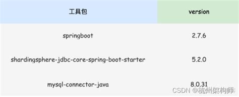 Springboot整合shardingsphere只分表不分库 Springboot 分库mob6454cc68959c的技术博客51cto博客