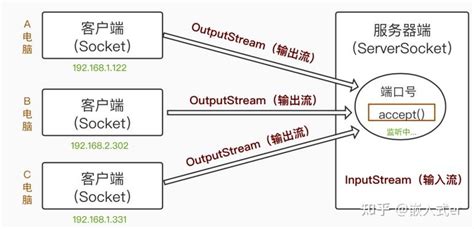 干货终于把tcpudp协议整明白了！ 知乎