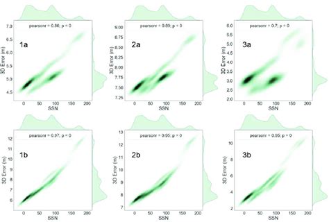 Kernel Density Estimates Between Values Of 3d Gps Positioning Errors
