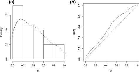 A Histogram And B TTT Plot For Second Data Set Download Scientific Diagram