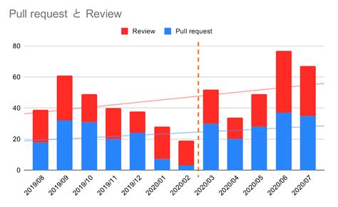 リモートワーク以降の Pull Request の傾向を分析してみた はったりエンジニアの備忘録