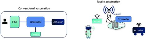 3 From Fixed Conventional Automation To Flexible Tactile Automation