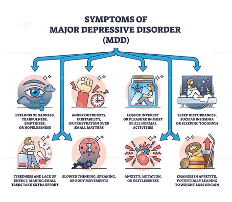 Symptoms Of Major Depressive Disorder Or Mdd Mental Condition Outline