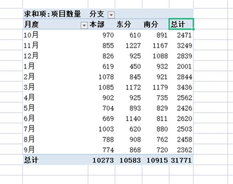 【excel】数据透视表月度数据排序不正确数据透视表月份顺序不对 Csdn博客 【excel】数据透视表月度数据排序不正确数据透视表月份顺序不对 Csdn博客