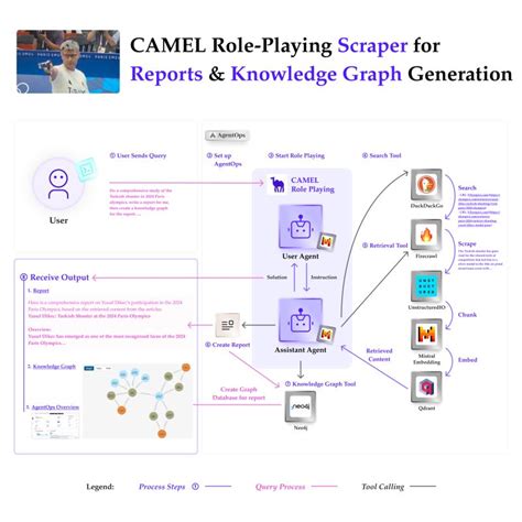 🐫 how to use 𝐂𝐀𝐌𝐄𝐋 camel multi agent systems to build a 𝐰𝐞𝐛