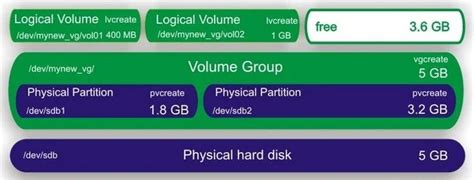 Lvm 图示 知乎