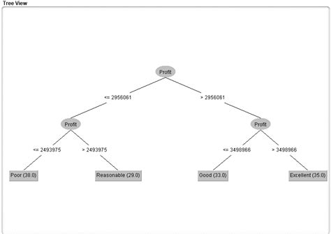 Machine Learning J48 Decision Tree Only Uses One Attribute In Dataset