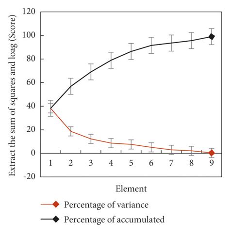 Variance Interpretation Results A Initial Characteristic Value B Download Scientific