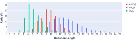 The Distribution Of Question Lengths In K Vqg Dataset Fvqa Dataset And