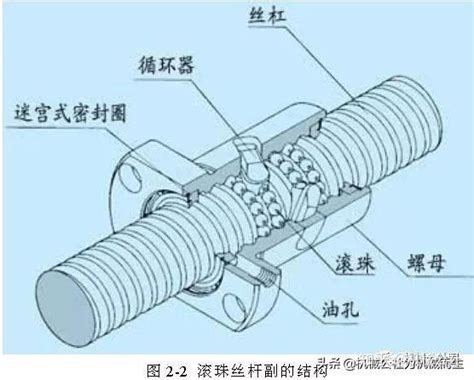 滚珠丝杠副的润滑与密封 知乎