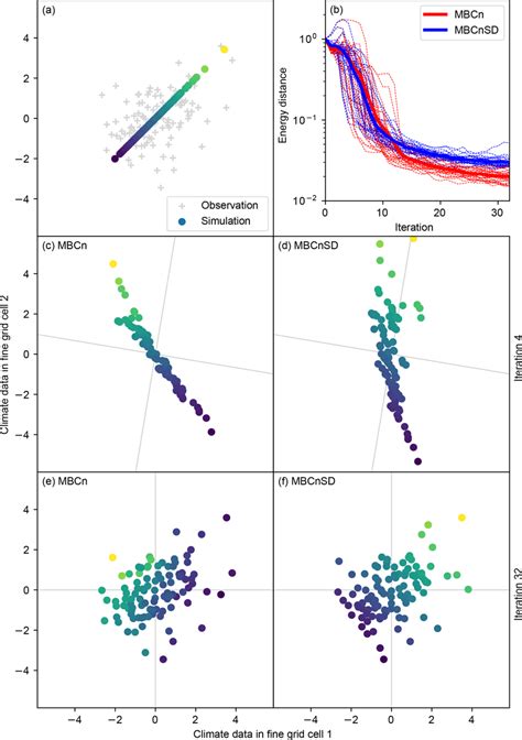 Statistical Downscaling Of Artificial Two Dimensional Climate Data With Download Scientific