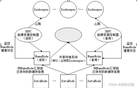 大数据技术应用6 2hdfs的高可用 在hdfs的高可用集群中 通常有两台或两台以上的的机器充当namenode 在任意时间 保 csdn博客
