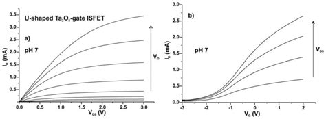 Output A And Transfer B Characteristics Of An Isfet Layout B In Download Scientific