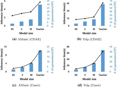 Inference Latency Time Vs Model Size In Both Datasets The Inference Download Scientific