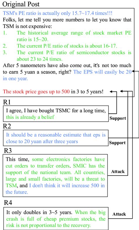 6 Argumentation Structure Among Opinions The Span In Red Represents