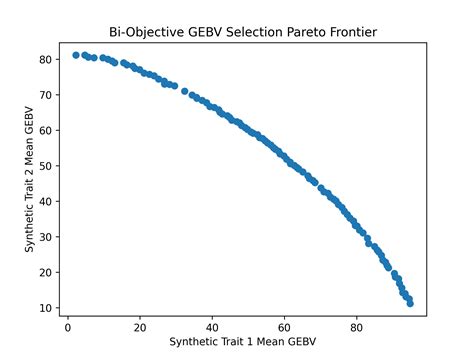 Bi Objective Gebv Selection Pareto Frontier Visualization — Pybrops 102 Documentation