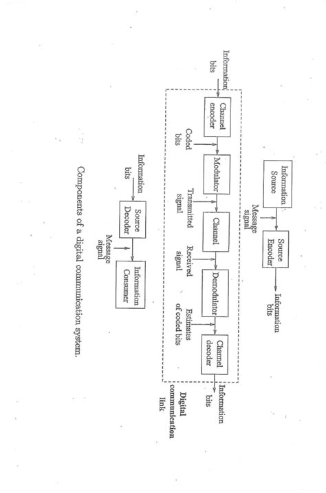 Solved Information Source Source Encoder Information Bits