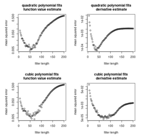 Nonparametric Cross Validated Bandwidth For The Derivative Of The