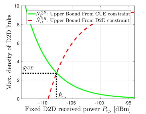 Max density of D2D links vs received power P r D for δ 3 dB γ D Download Scientific